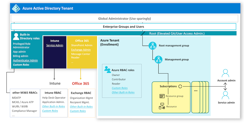 Privileged Access Groups Manage Privileged Access Outside Of Azure Ad Admin Roles With Azure