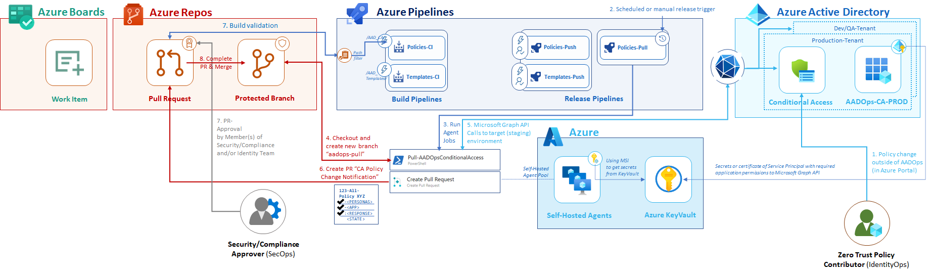 AADOps: Operationalization of Azure AD Conditional Access - Thomas Naunheim