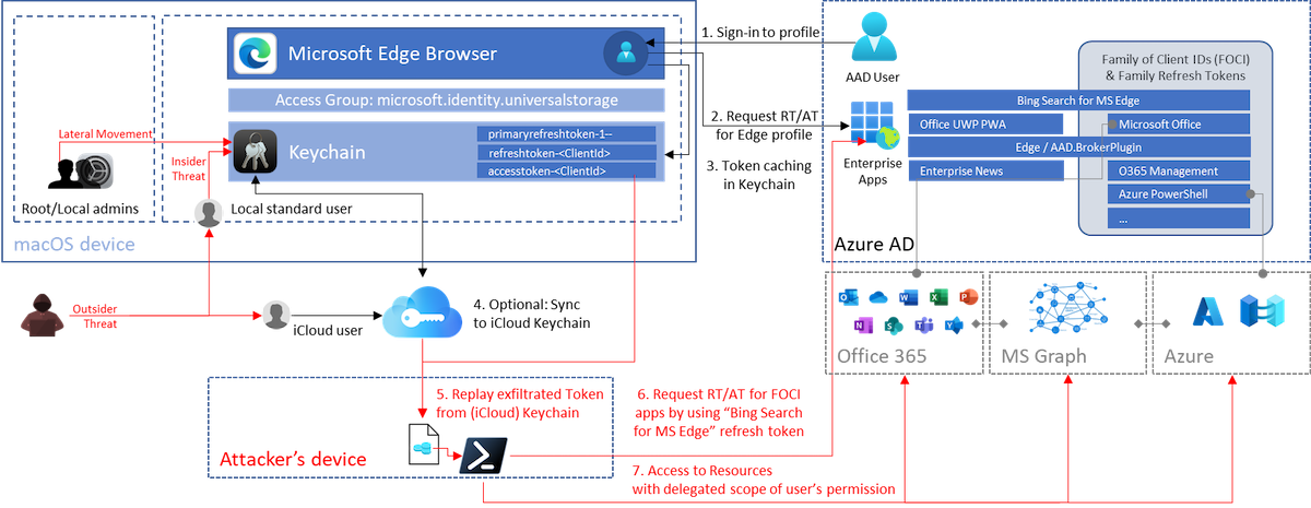 Cloud-Architekt.net | Abuse and replay of Azure AD refresh token from ...