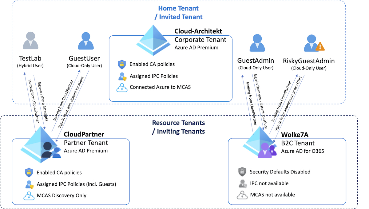 Azure AD B2B: Security considerations to protect external (privileged ... Azure AD B2B: Security considerations to protect external (privileged ...