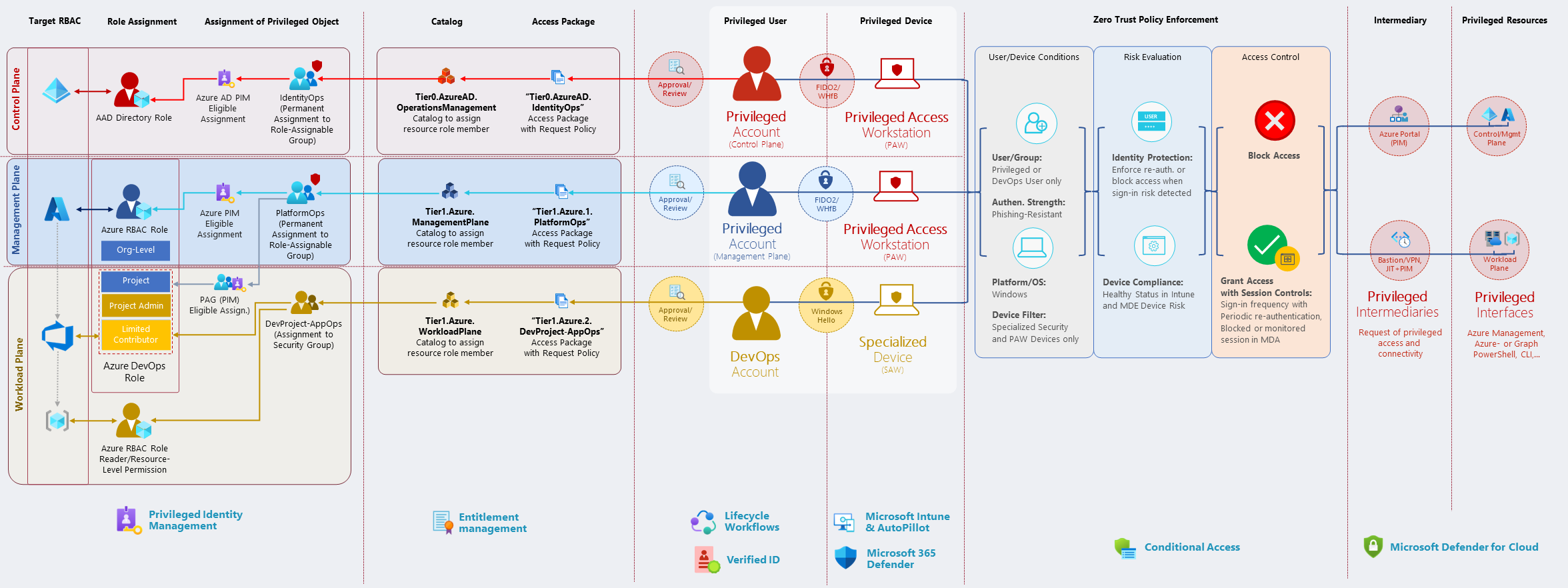 Securing privileged user access with Azure AD Conditional Access and ... Securing privileged user access with Azure AD Conditional Access and ...