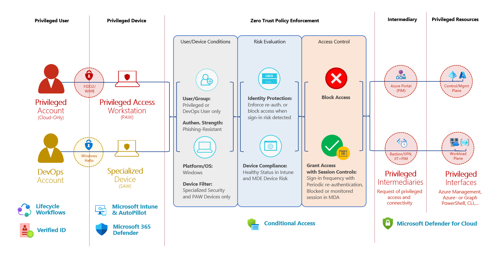 Securing privileged user access with Azure AD Conditional Access and ... Securing privileged user access with Azure AD Conditional Access and ...