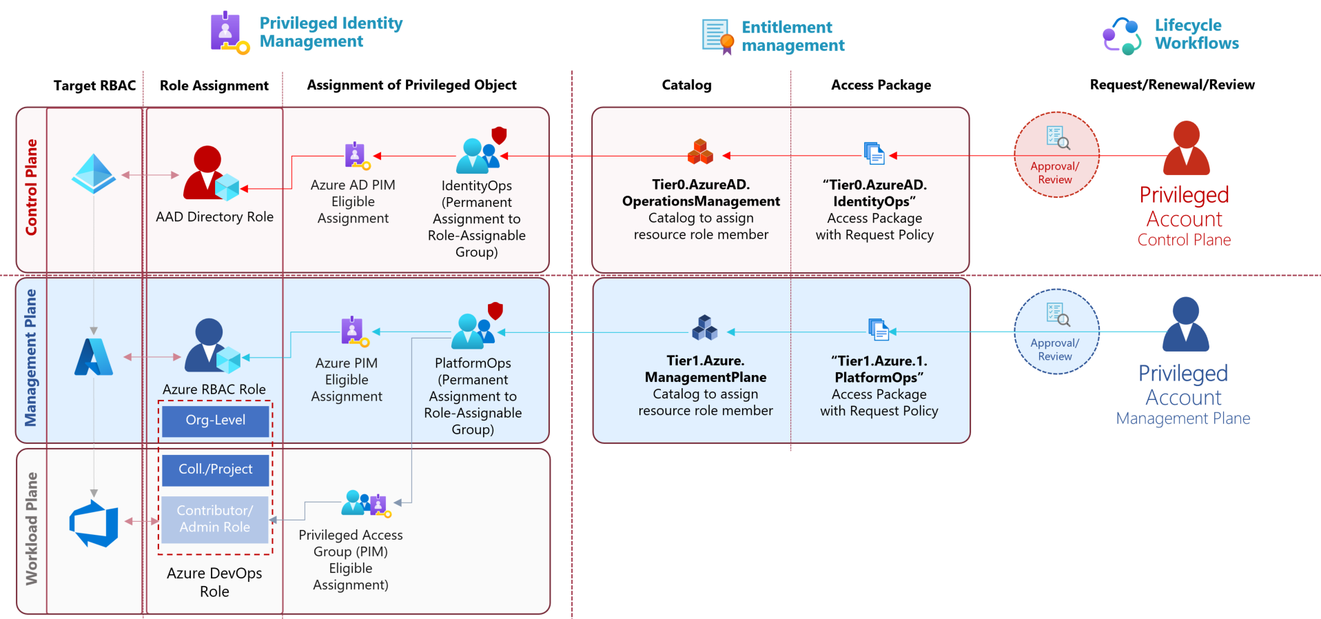 Securing privileged user access with Azure AD Conditional Access and ... Securing privileged user access with Azure AD Conditional Access and ...